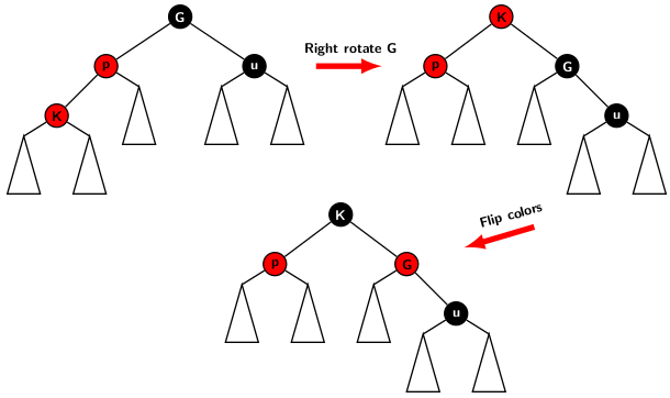 Fixing Colors on Insertion in Red-Black Trees | Learning Data Structures & Programming