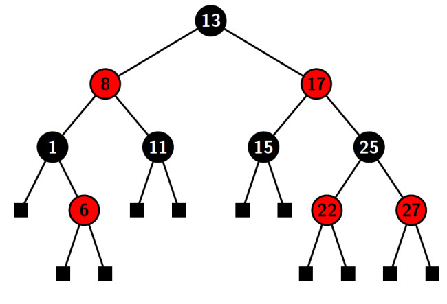 Introduction to Red-Black Trees | Learning Data Structures & Programming