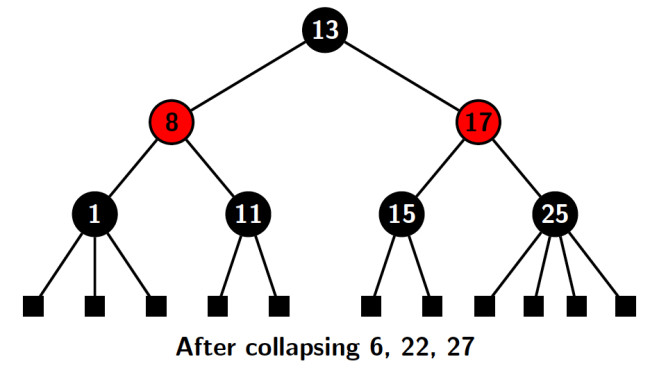Introduction to Red-Black Trees | Learning Data Structures & Programming